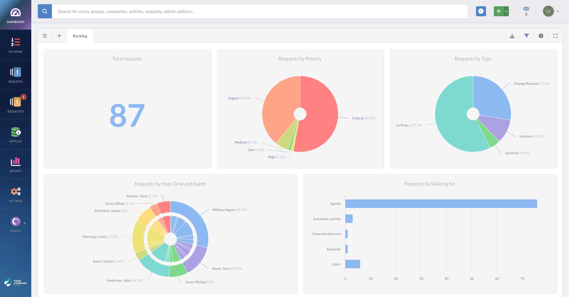 What is an Incident Management Dashboard and How to Create One?